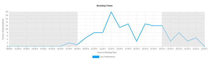 The Analytics section – Online Booking