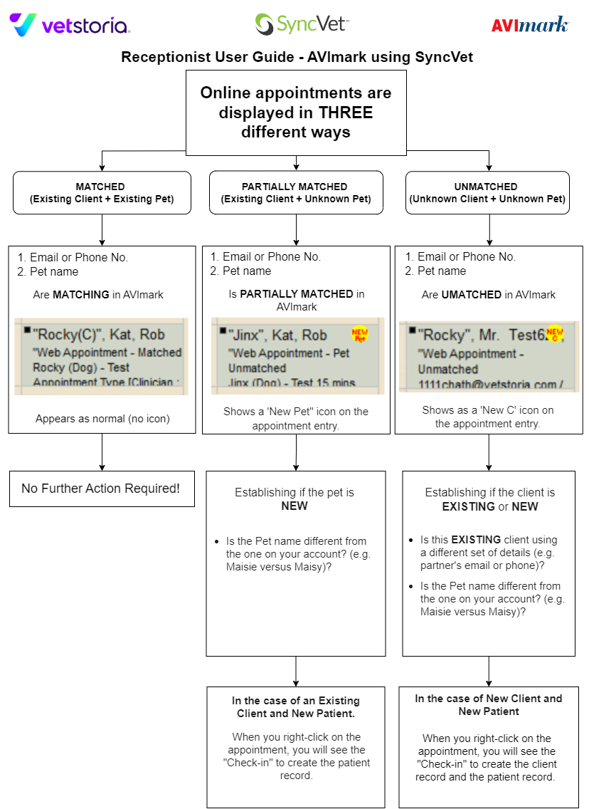 Receptionist User Guide for AVImark using SyncVet – Online Booking